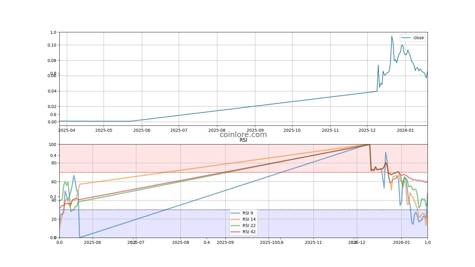 Midnight RSI indicator