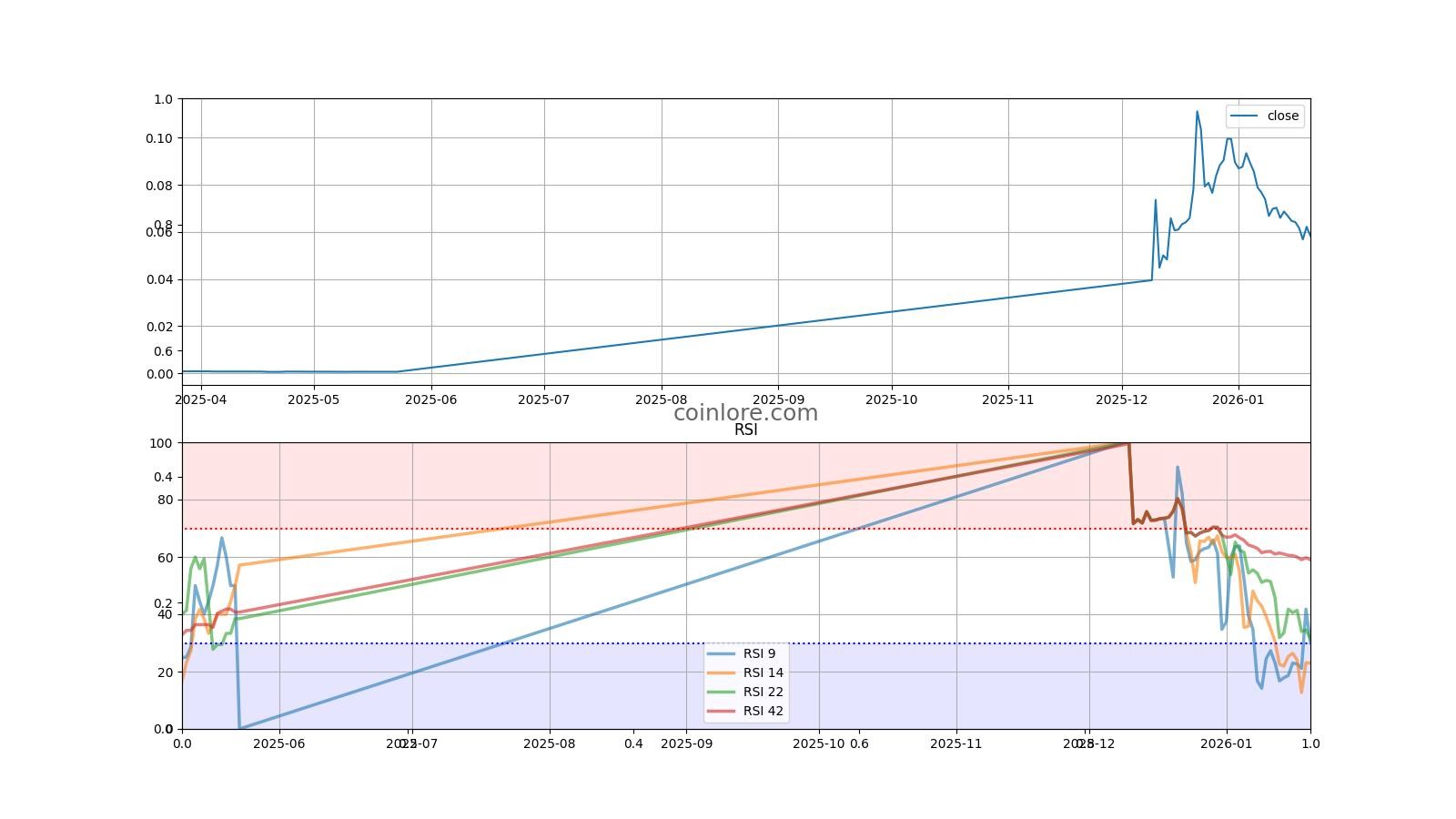 Midnight RSI indicator