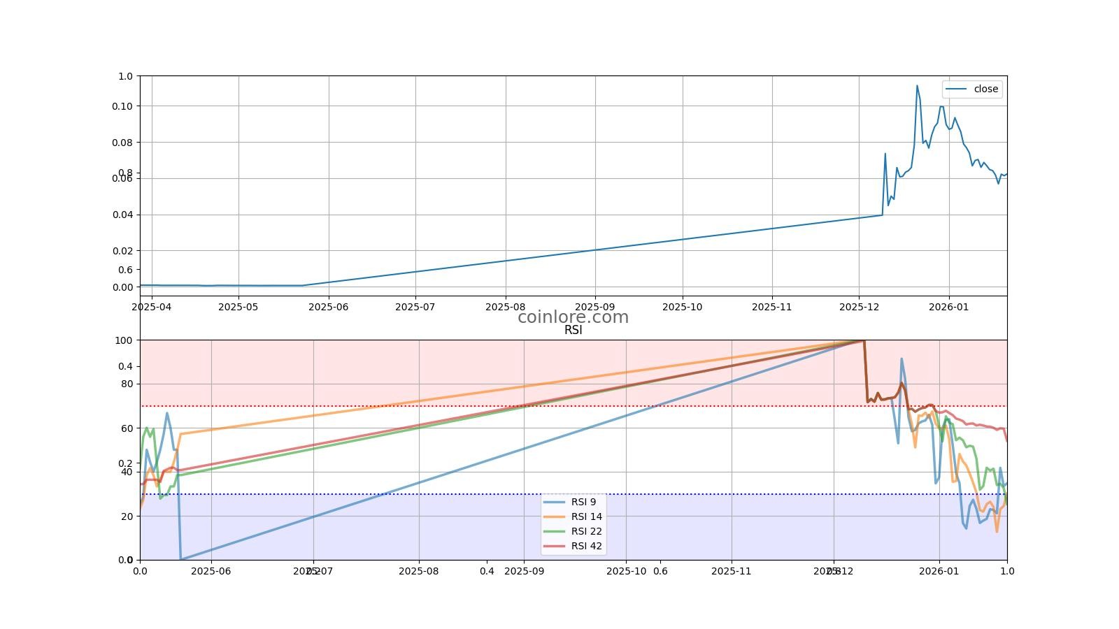 Midnight RSI indicator