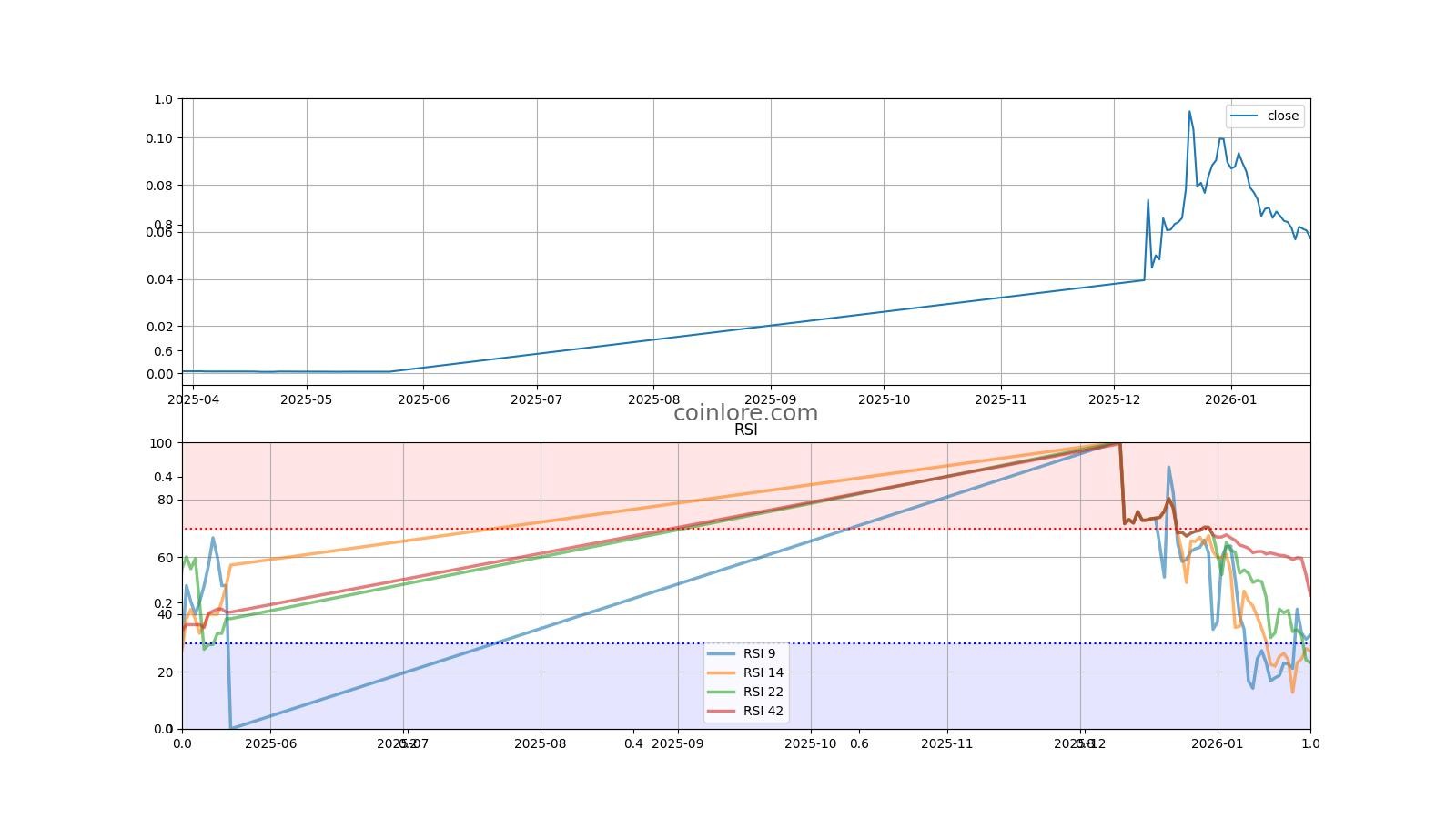 Midnight RSI indicator
