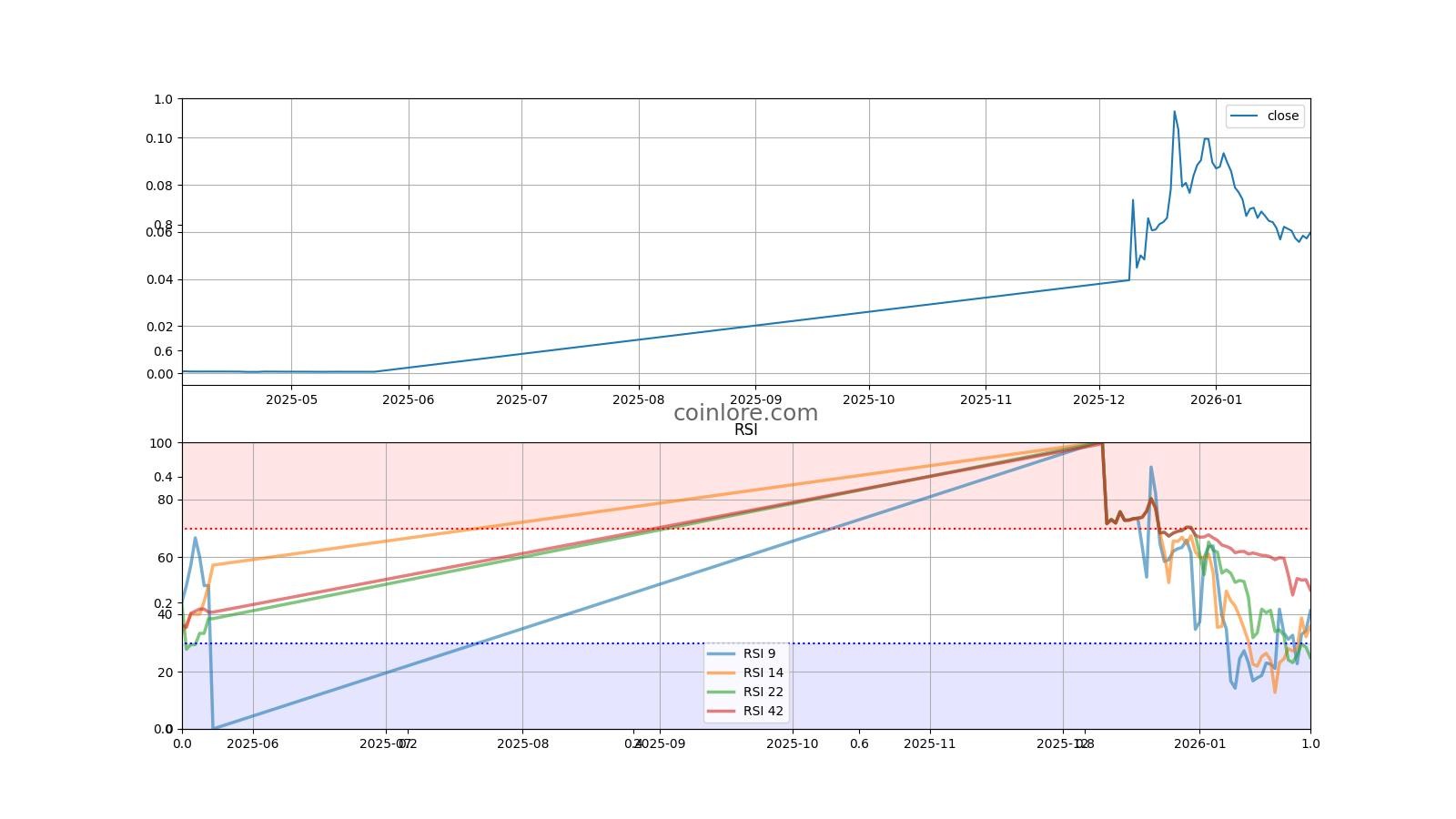 Midnight RSI indicator