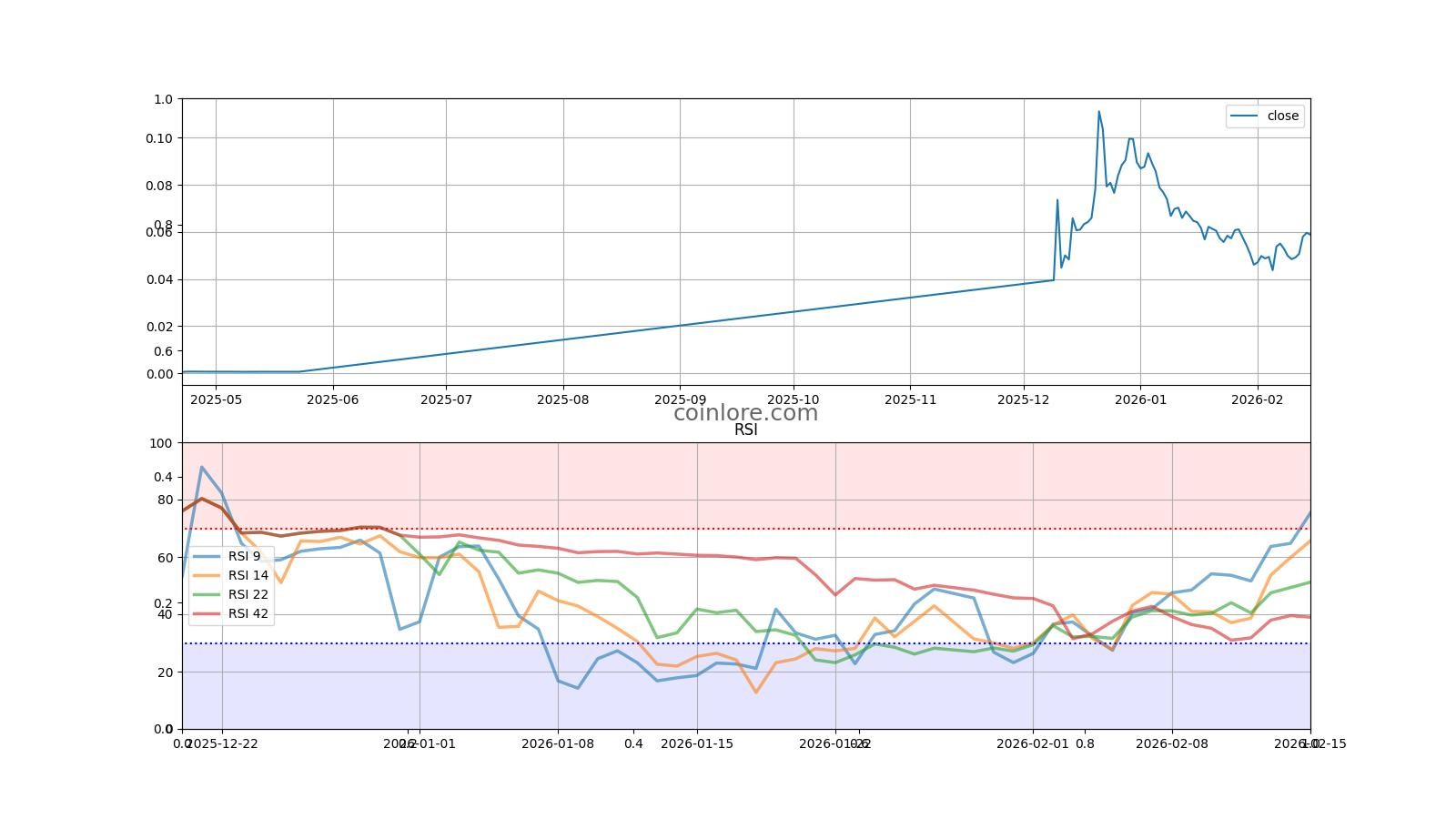 Midnight RSI indicator