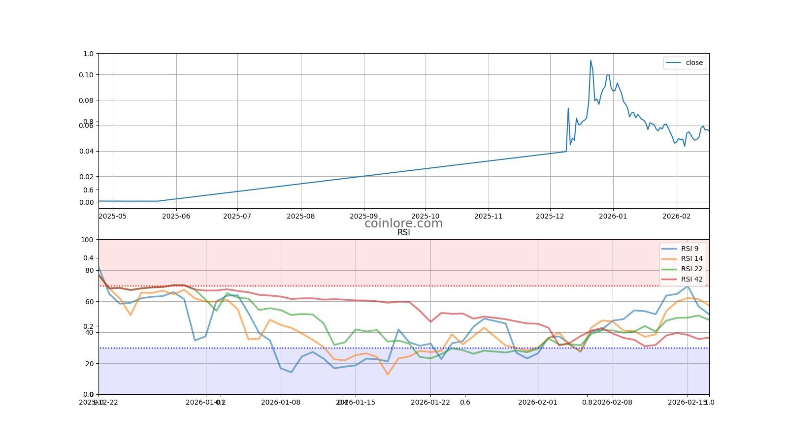 Midnight RSI indicator