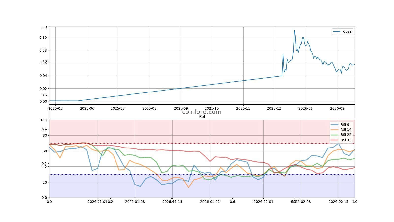 Midnight RSI indicator