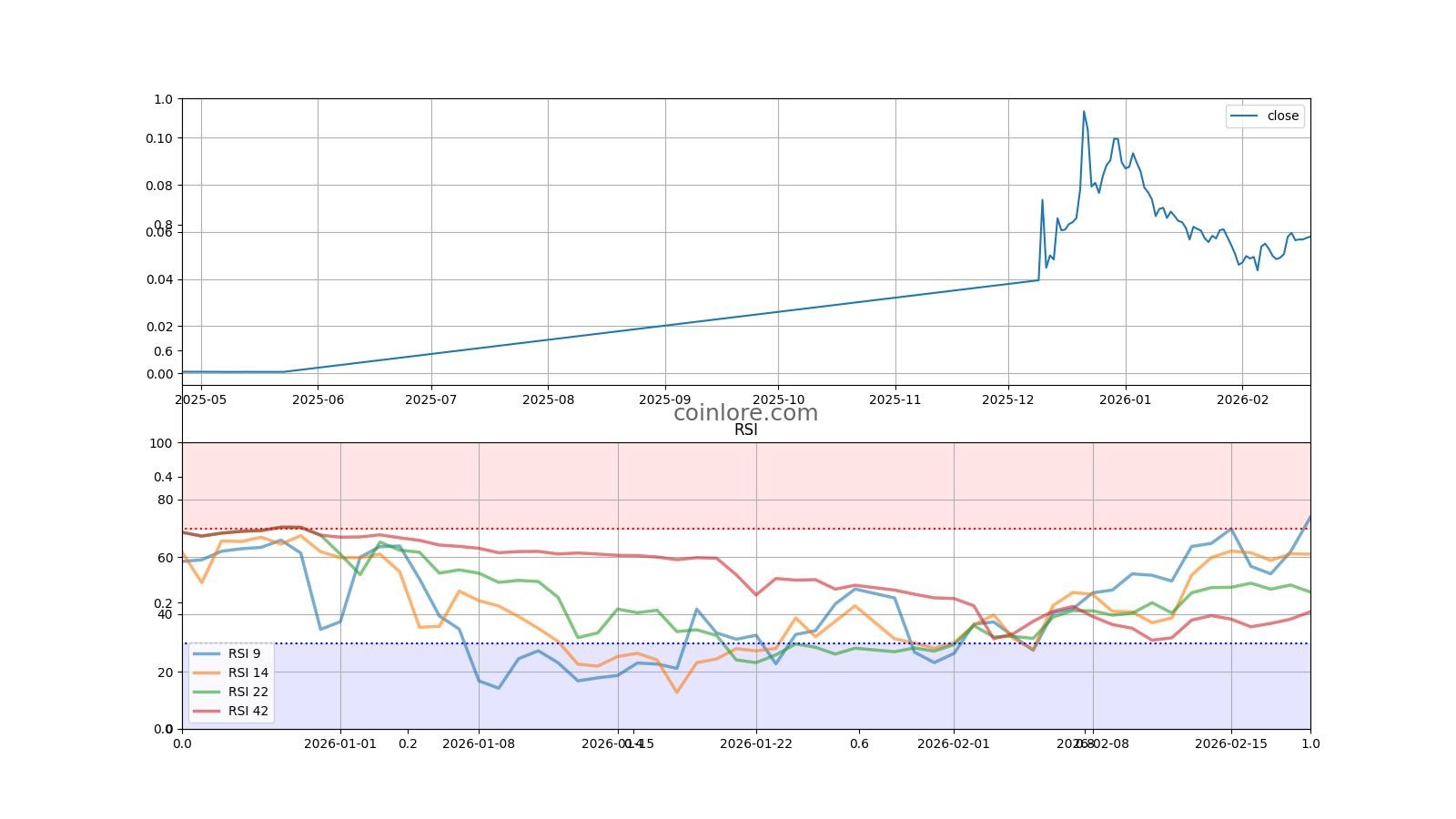 Midnight RSI indicator