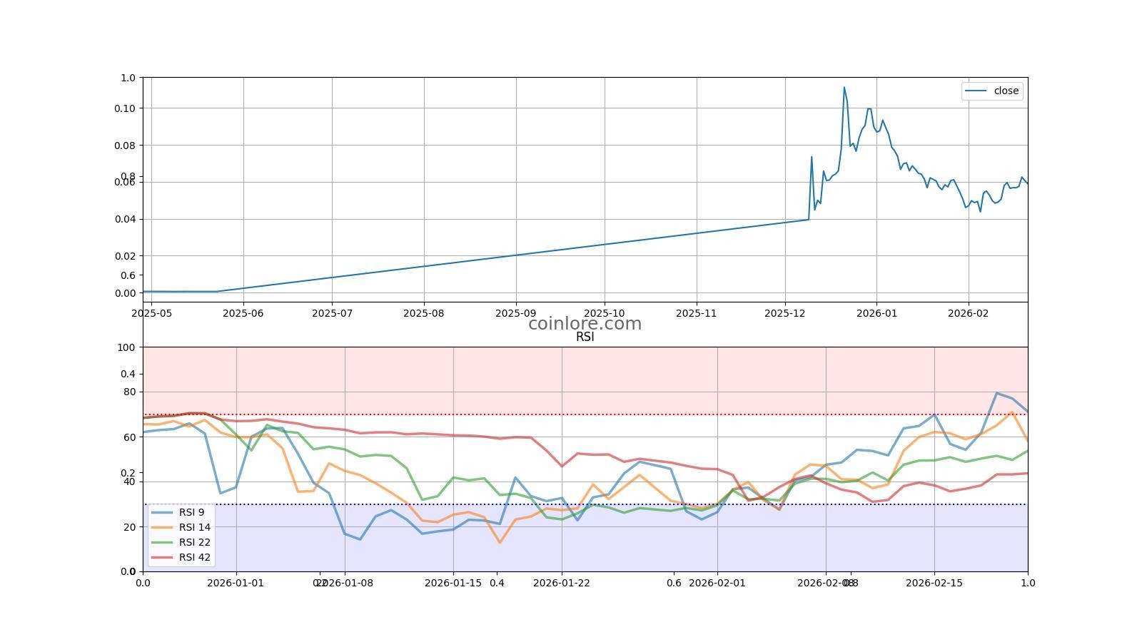 Midnight RSI indicator