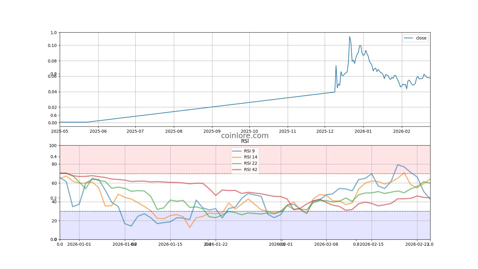Midnight RSI indicator