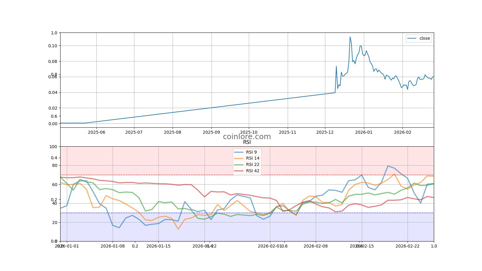 Midnight RSI indicator