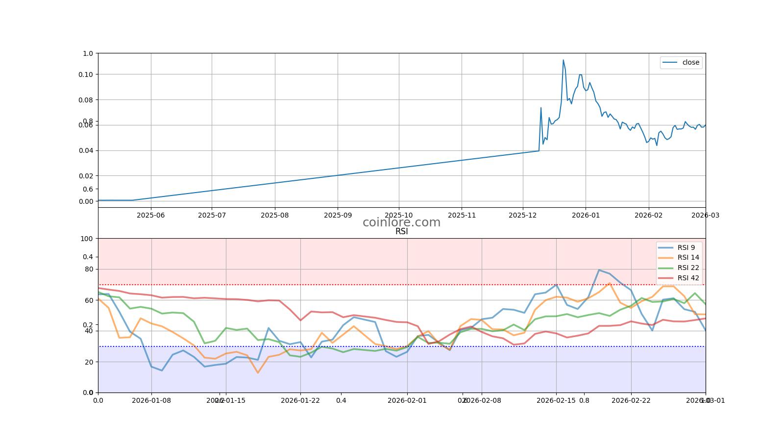 Midnight RSI indicator