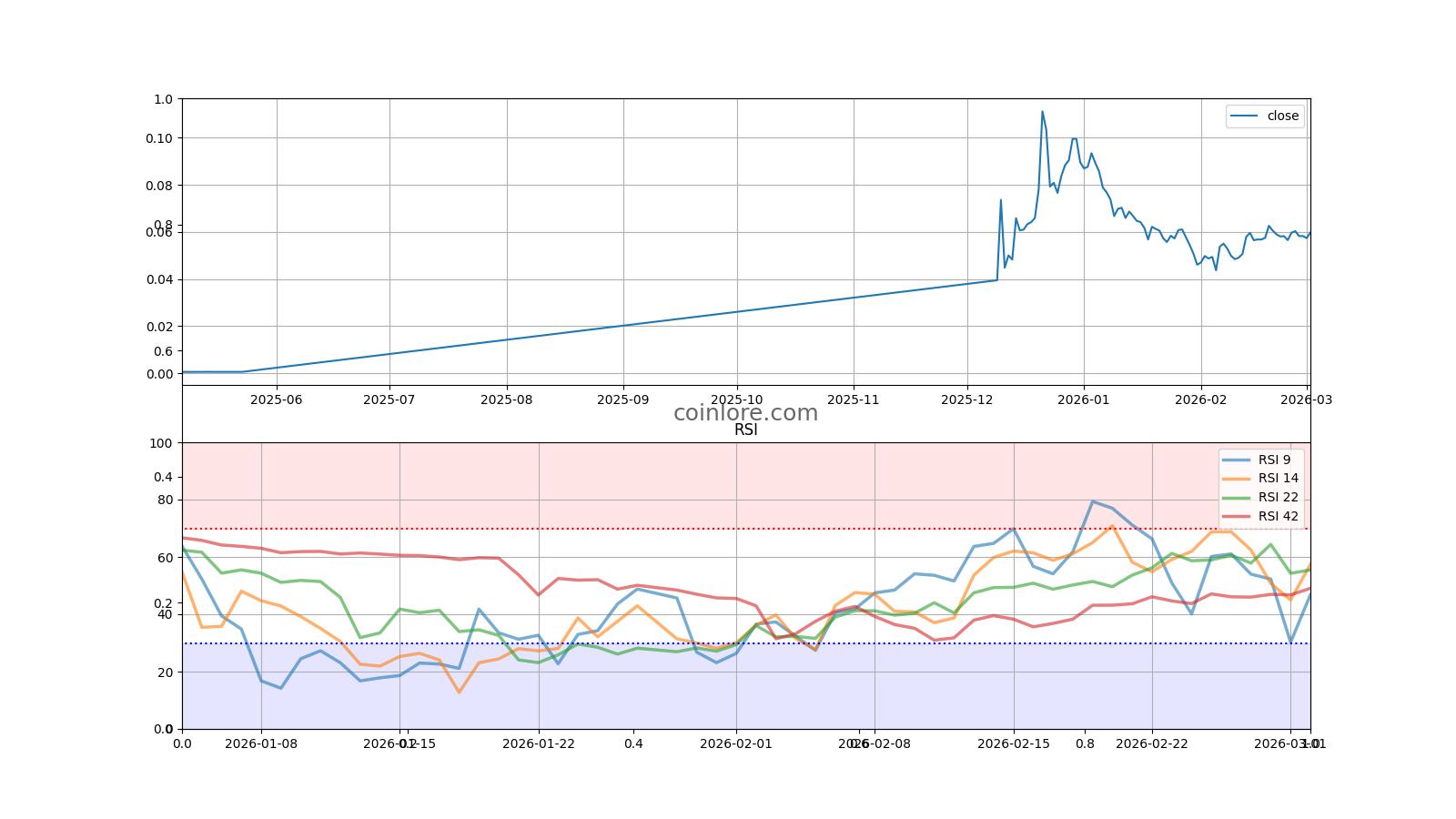 Midnight RSI indicator