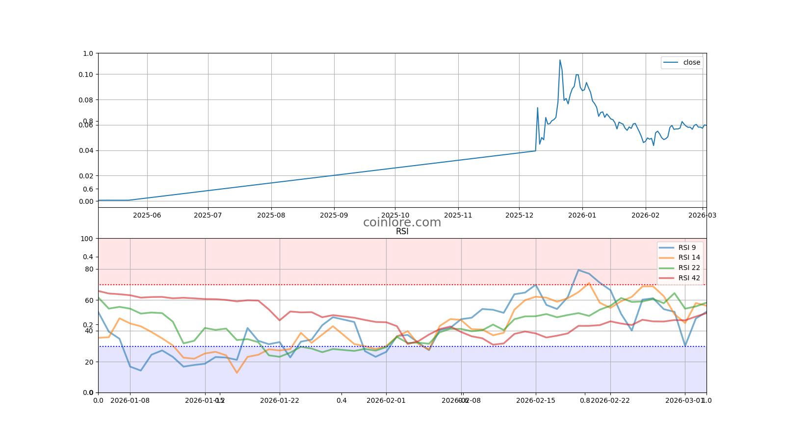 Midnight RSI indicator
