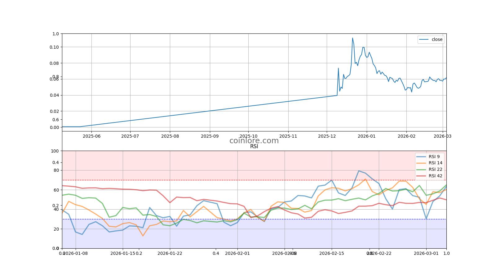 Midnight RSI indicator