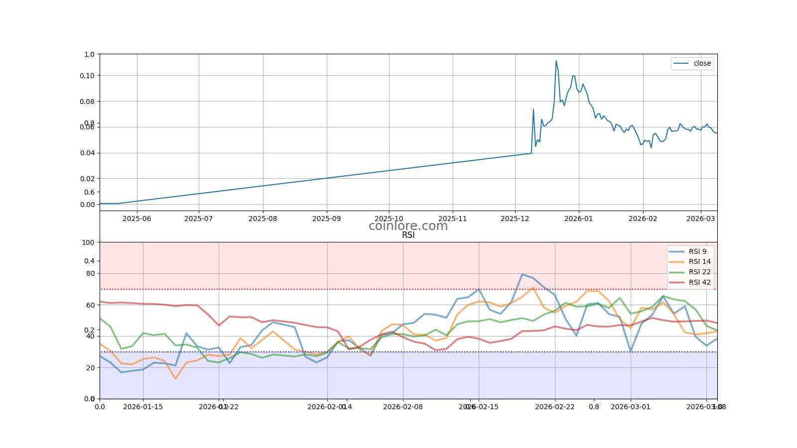 Midnight RSI indicator