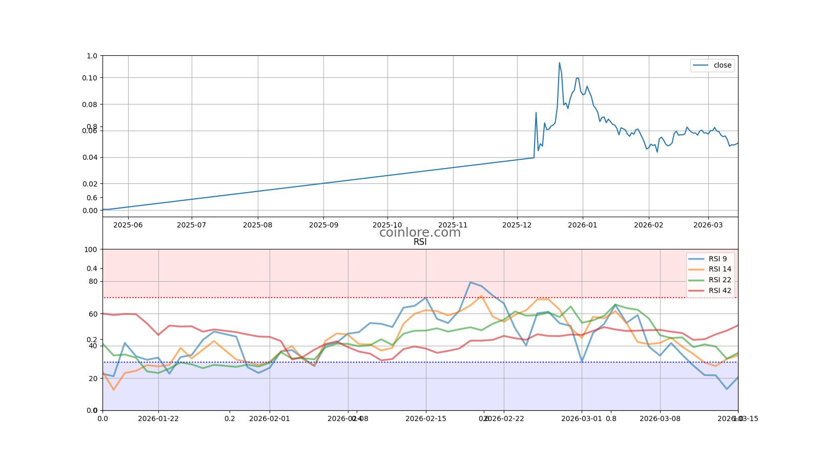 Midnight RSI indicator