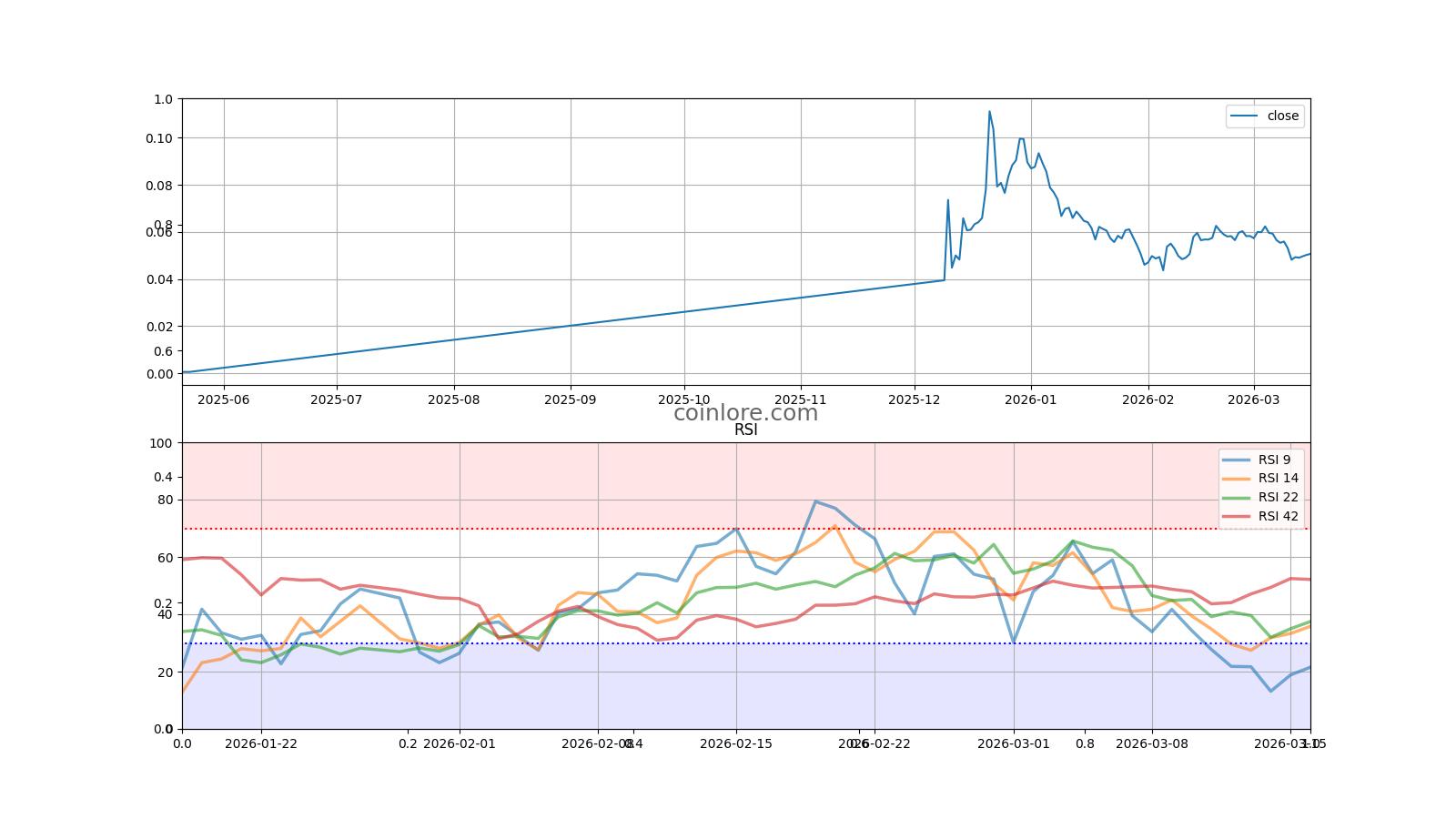 Midnight RSI indicator