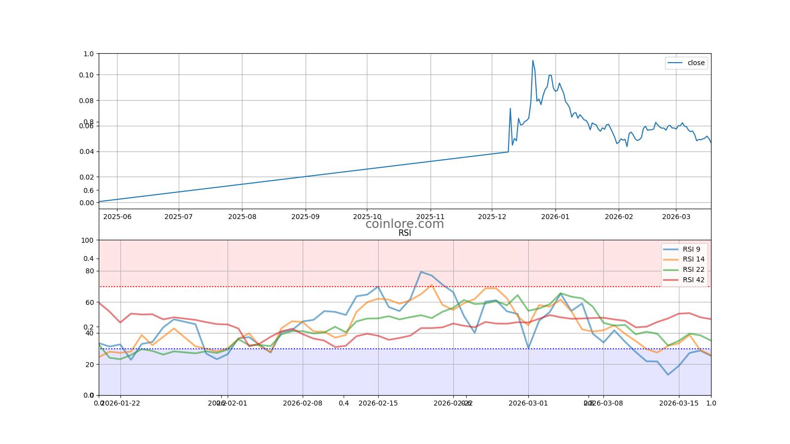 Midnight RSI indicator