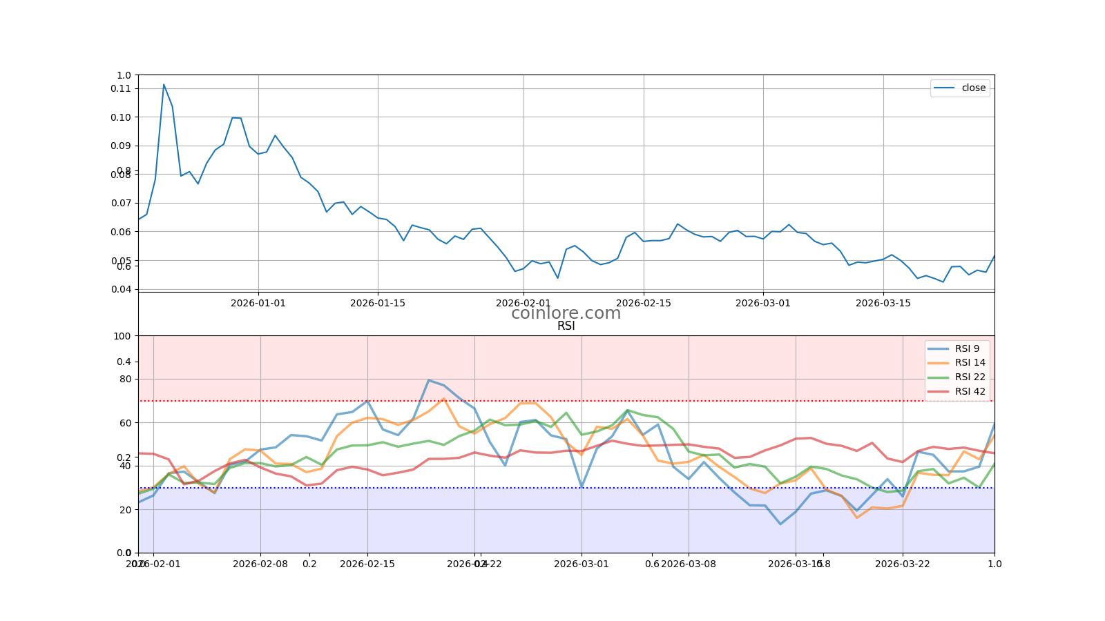 Midnight RSI indicator