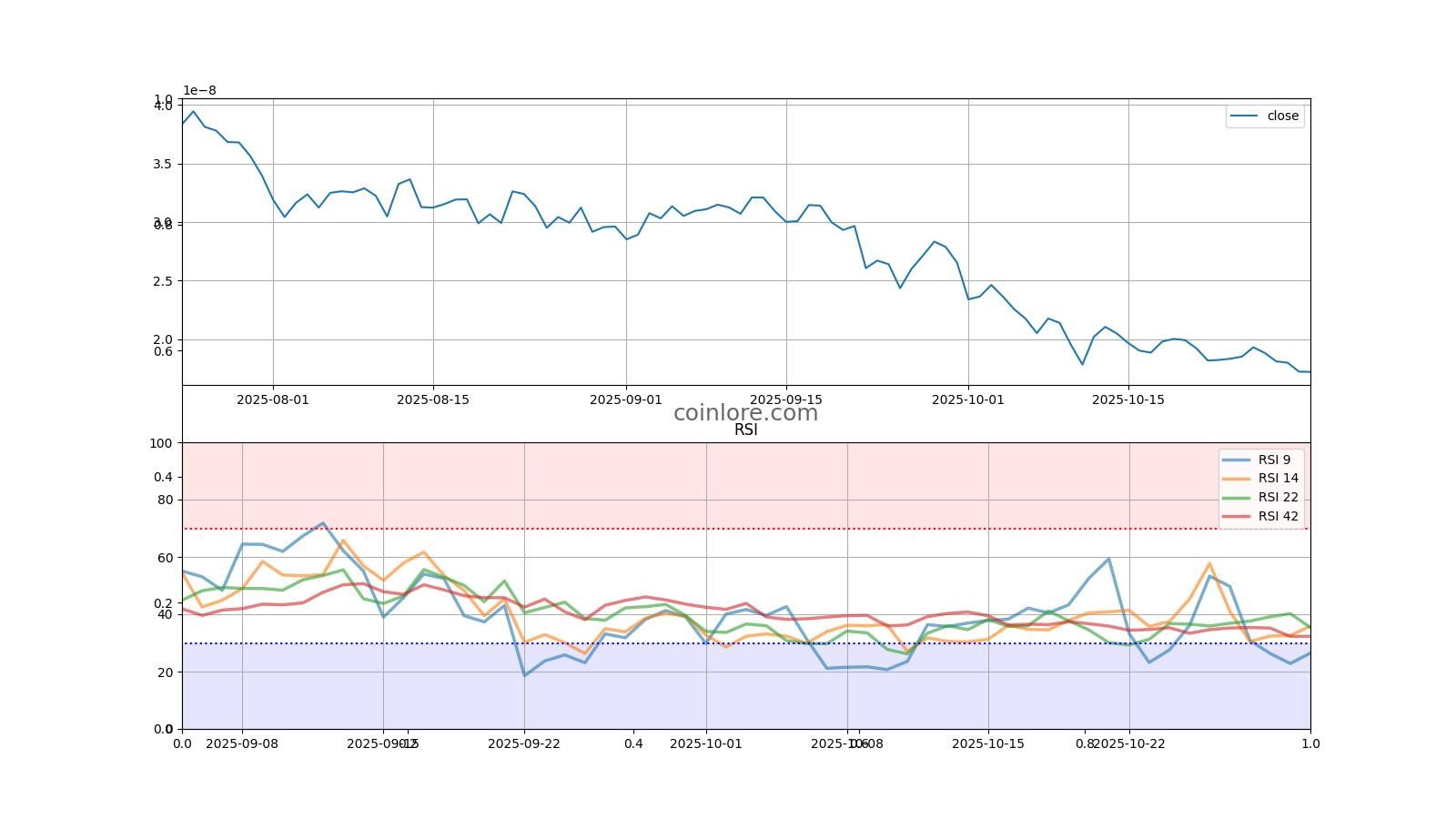 Milady Meme Coin RSI indicator