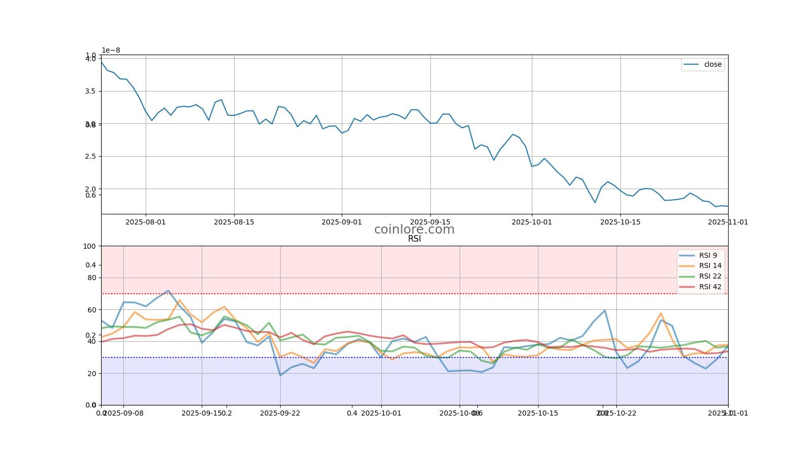 Milady Meme Coin RSI indicator