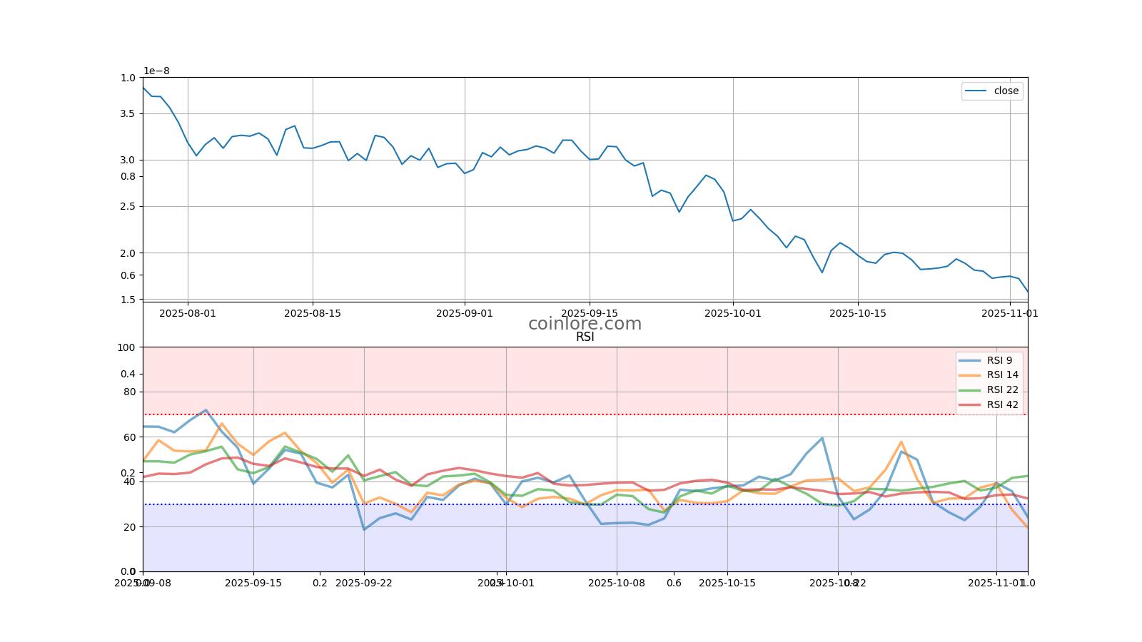 Milady Meme Coin RSI indicator