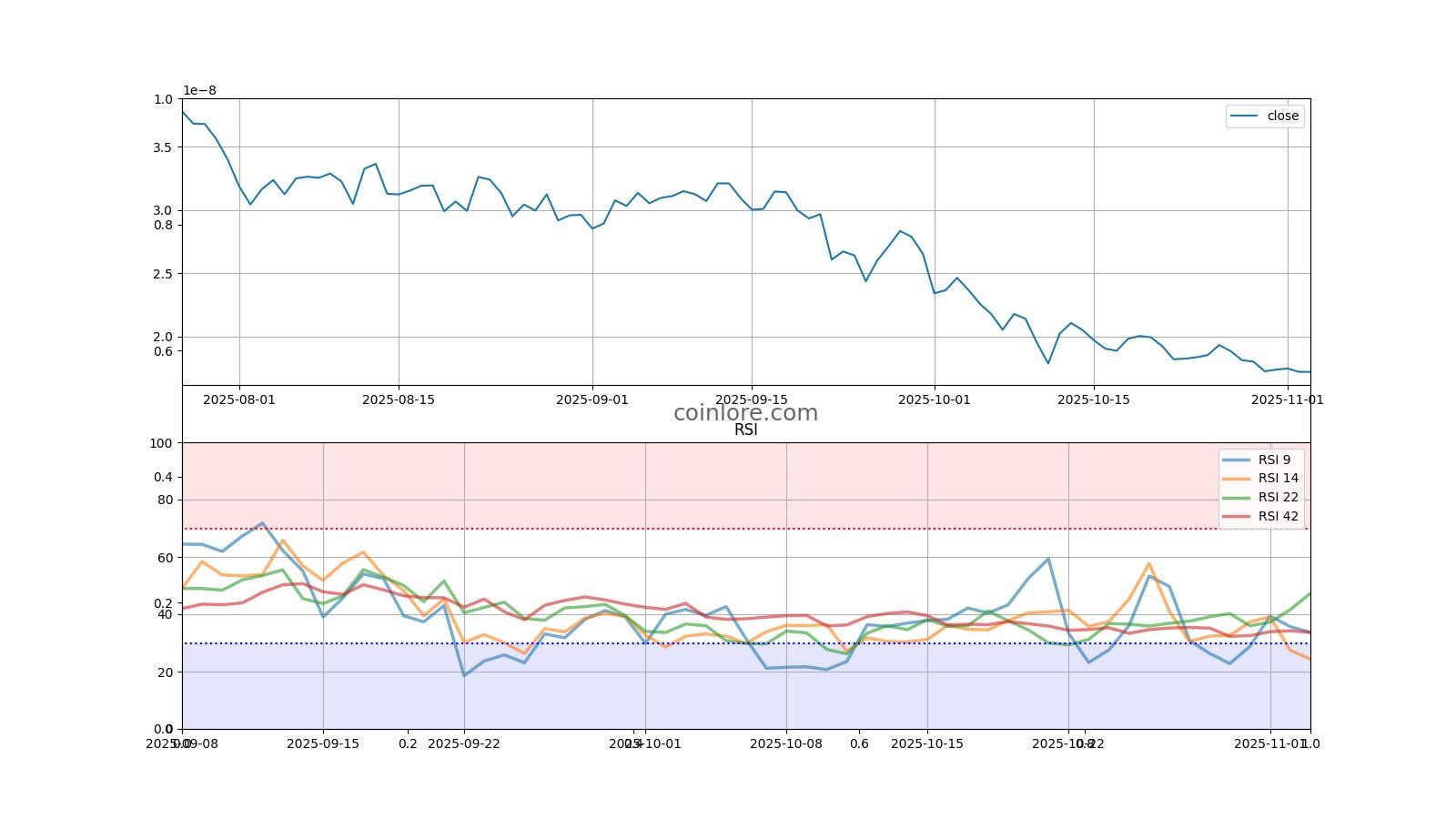 Milady Meme Coin RSI indicator