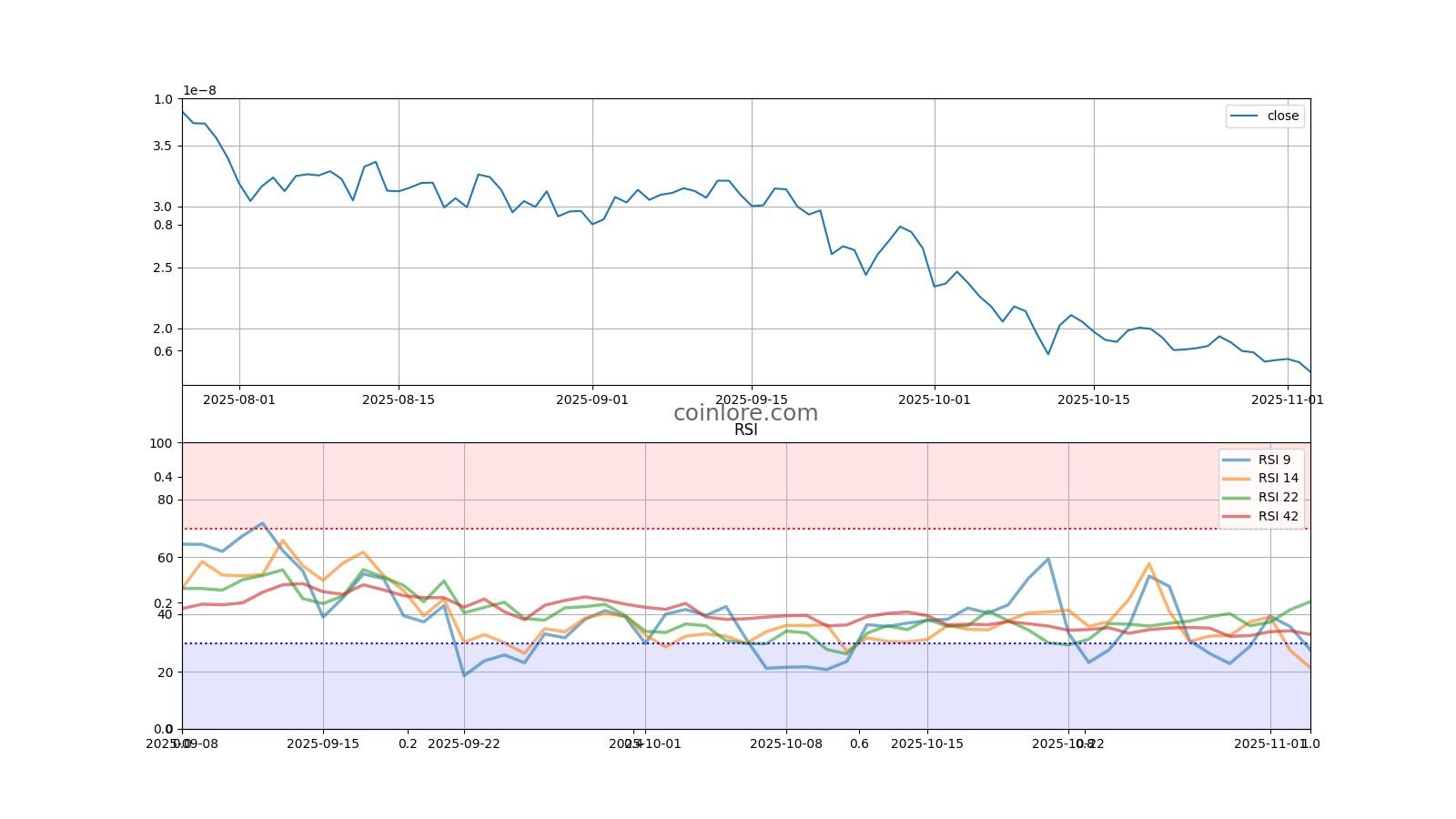 Milady Meme Coin RSI indicator