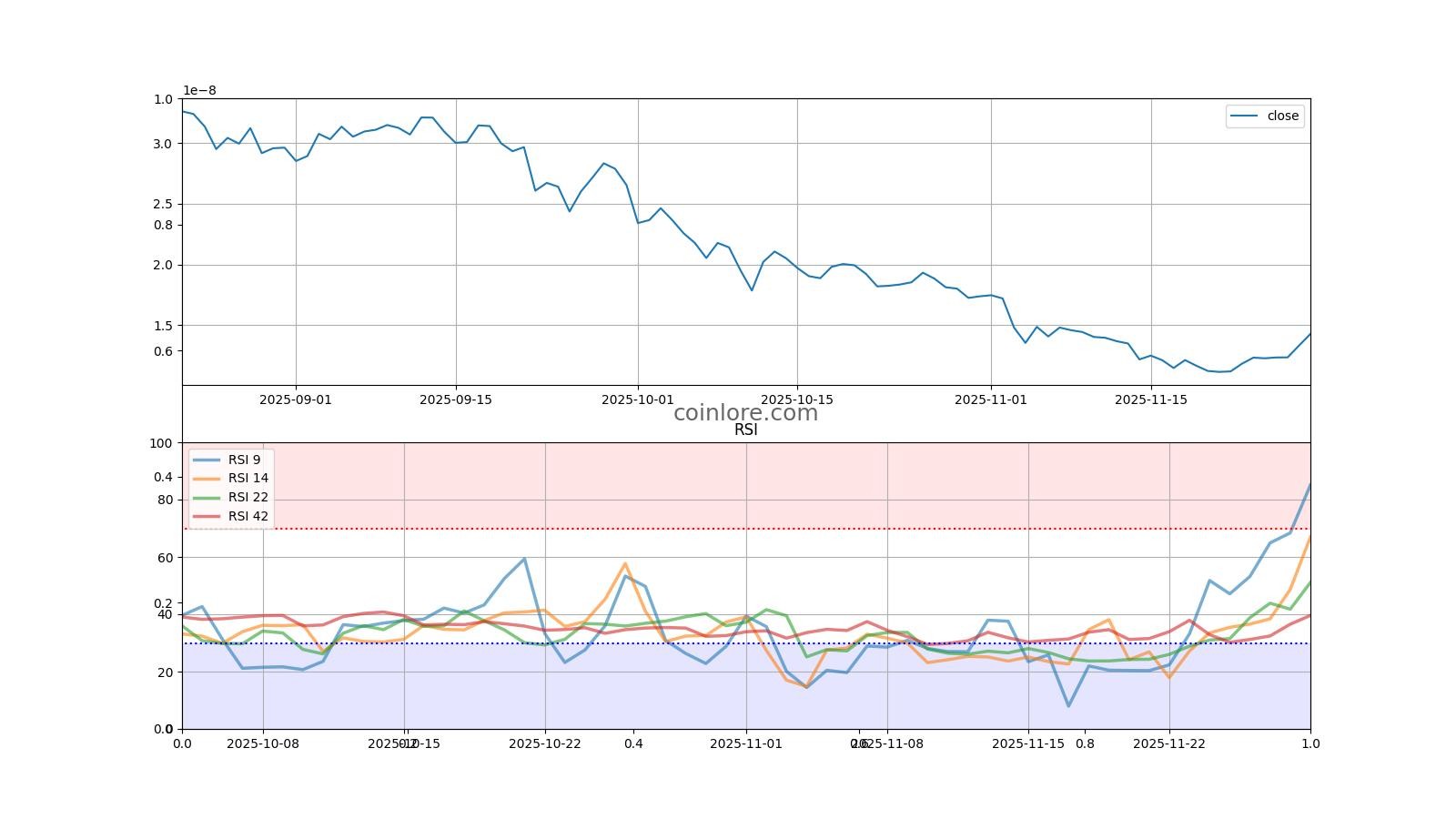 Milady Meme Coin RSI indicator