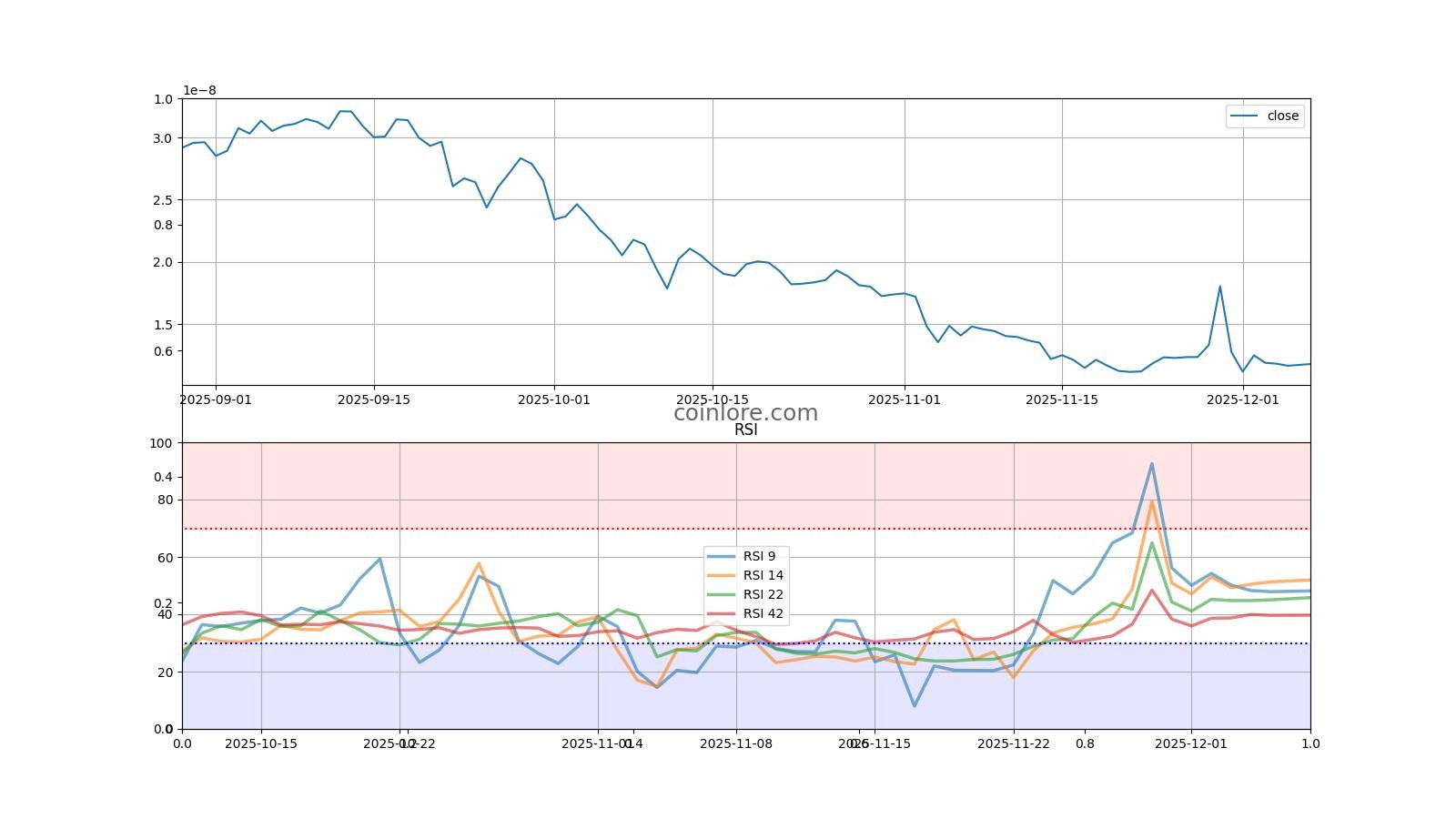 Milady Meme Coin RSI indicator