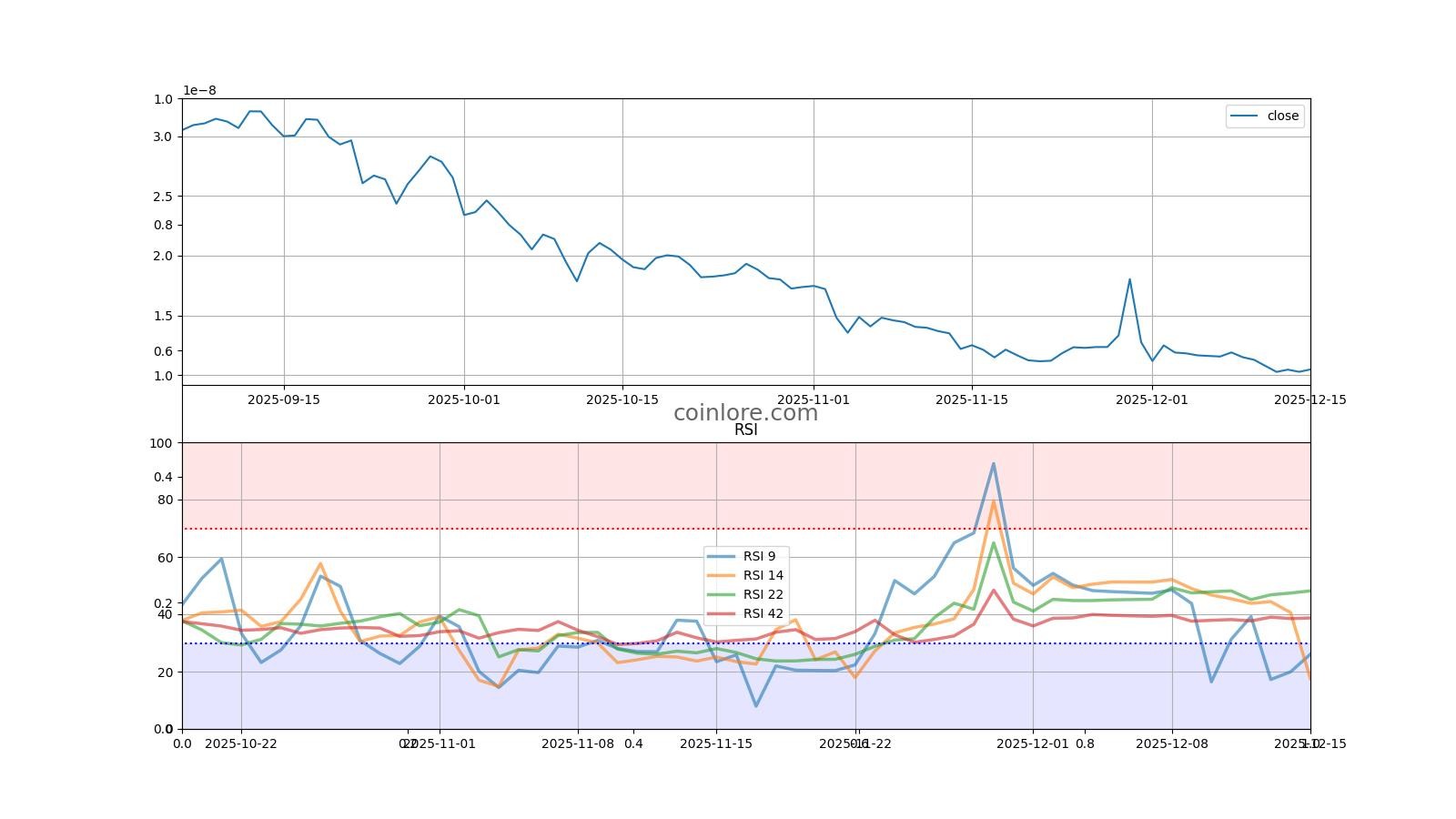 Milady Meme Coin RSI indicator