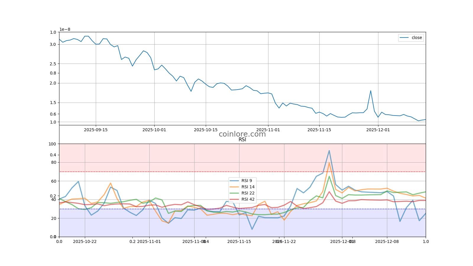 Milady Meme Coin RSI indicator