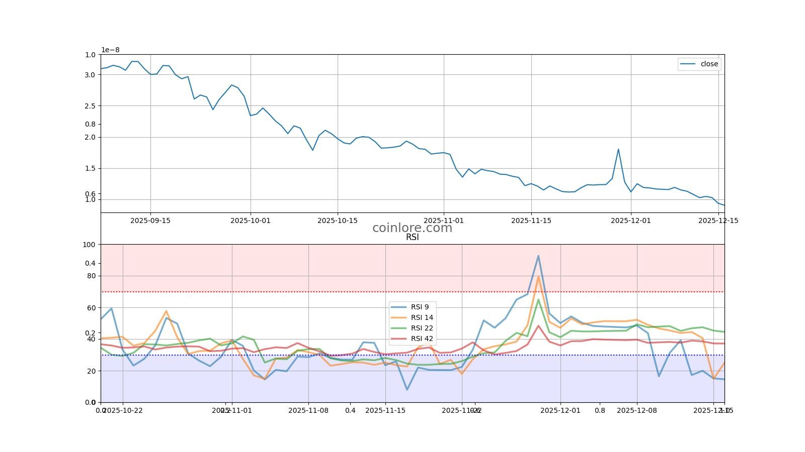Milady Meme Coin RSI indicator