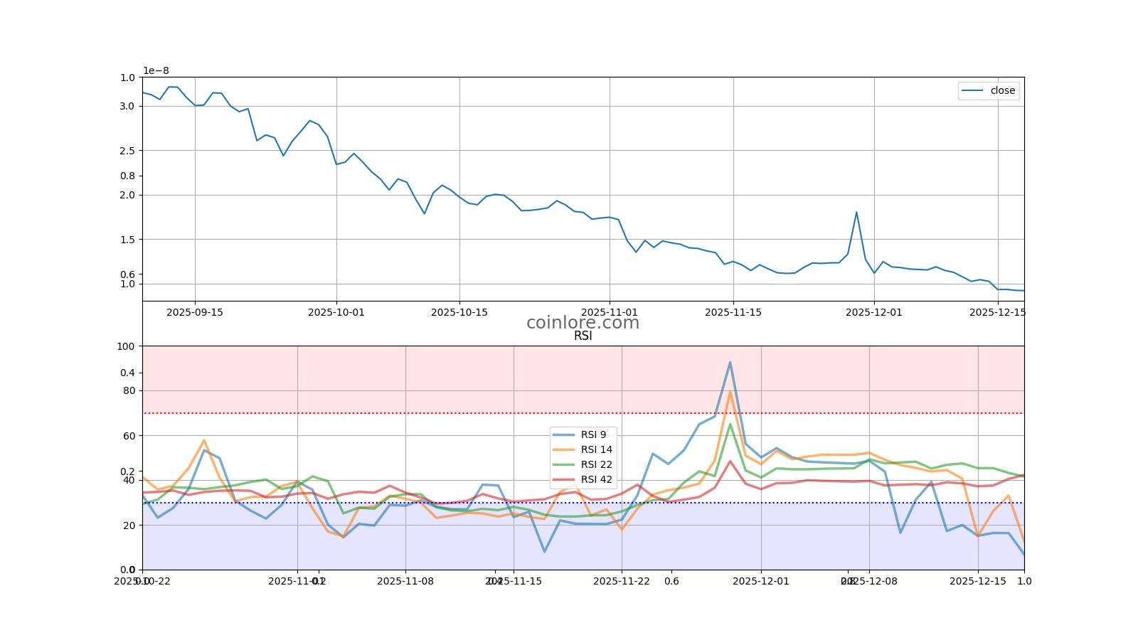 Milady Meme Coin RSI indicator