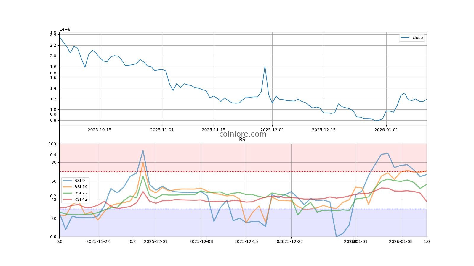 Milady Meme Coin RSI indicator