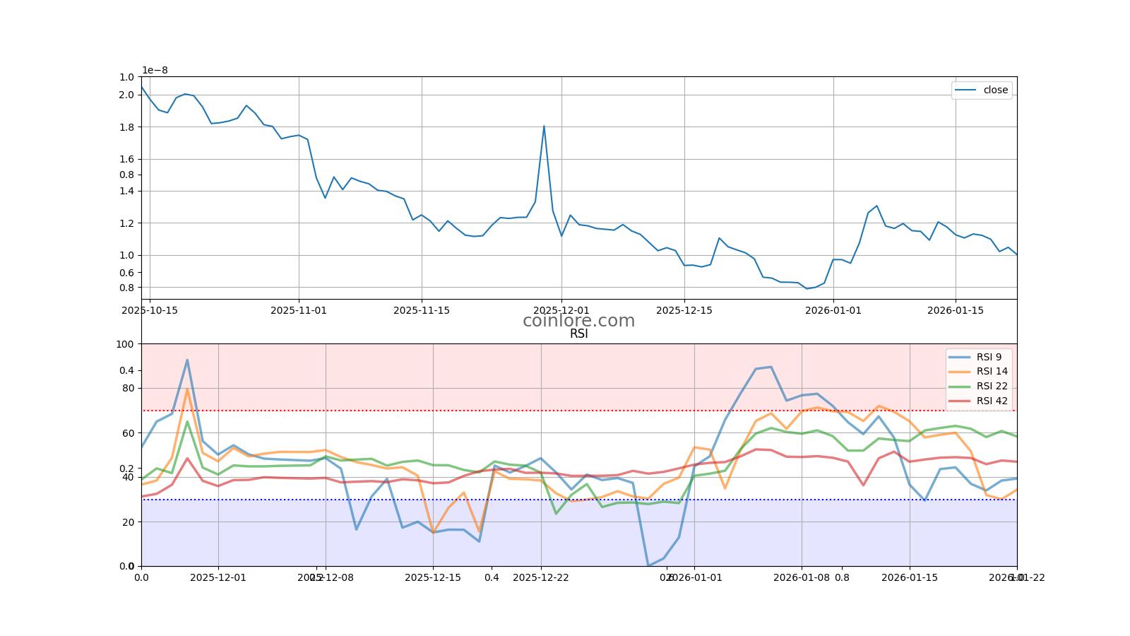 Milady Meme Coin RSI indicator
