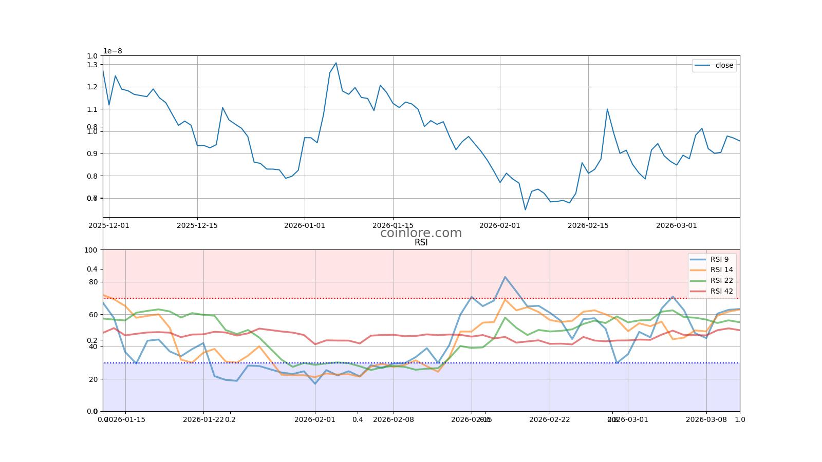 Milady Meme Coin RSI indicator
