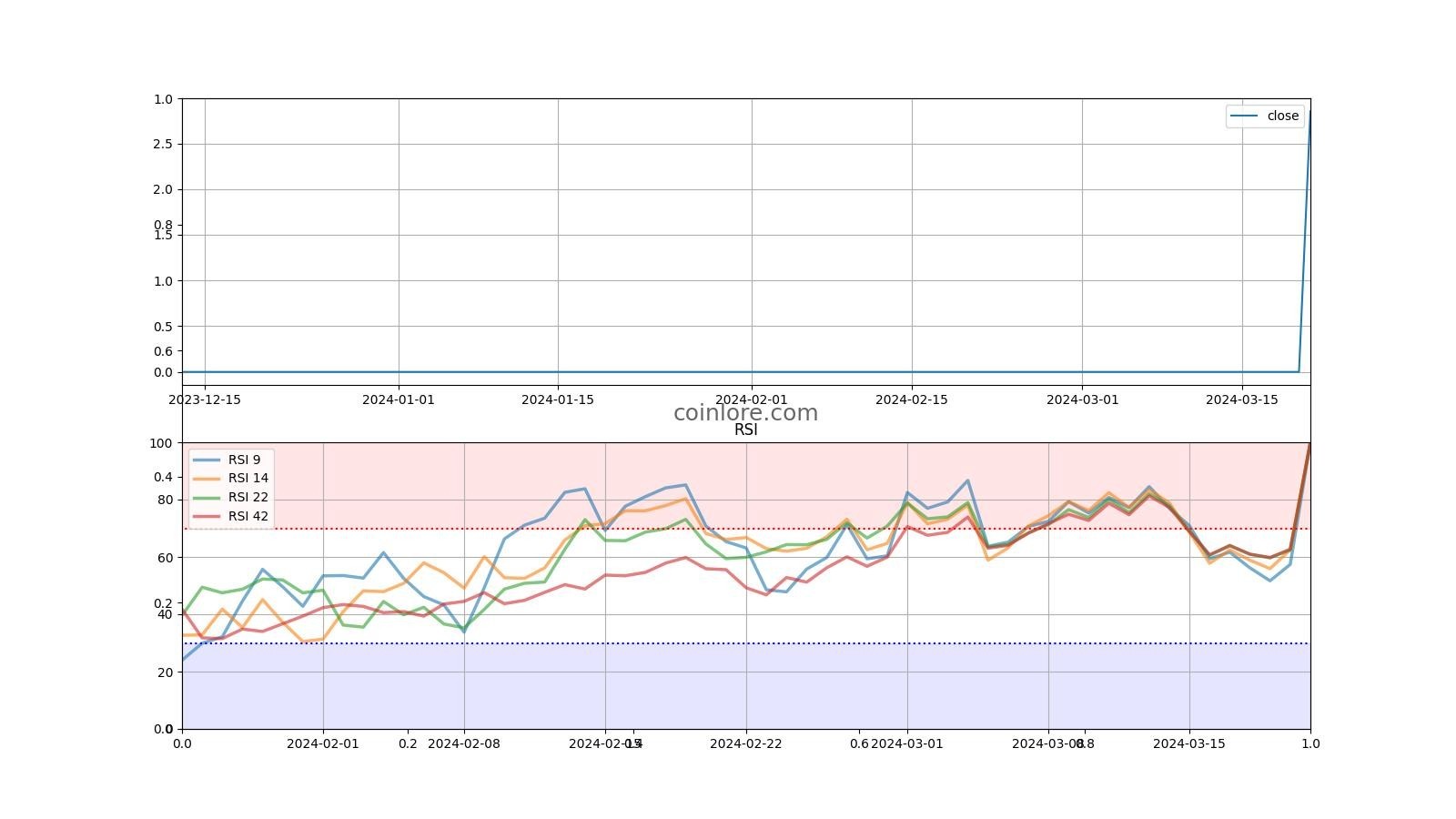 Milady Meme Coin RSI indicator