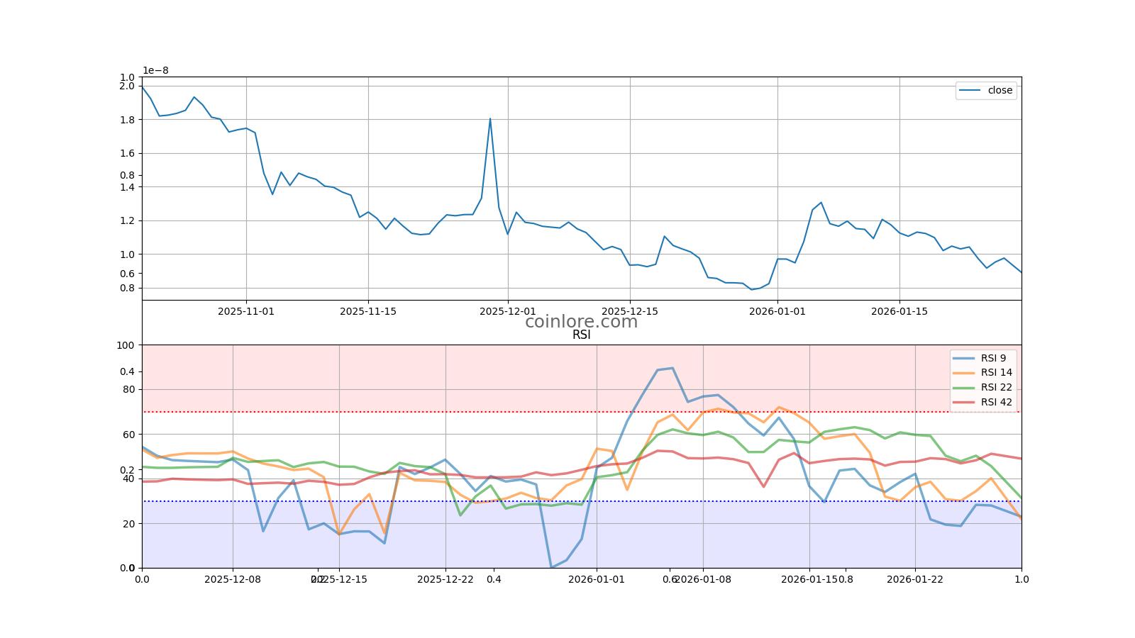 Milady Meme Coin RSI indicator