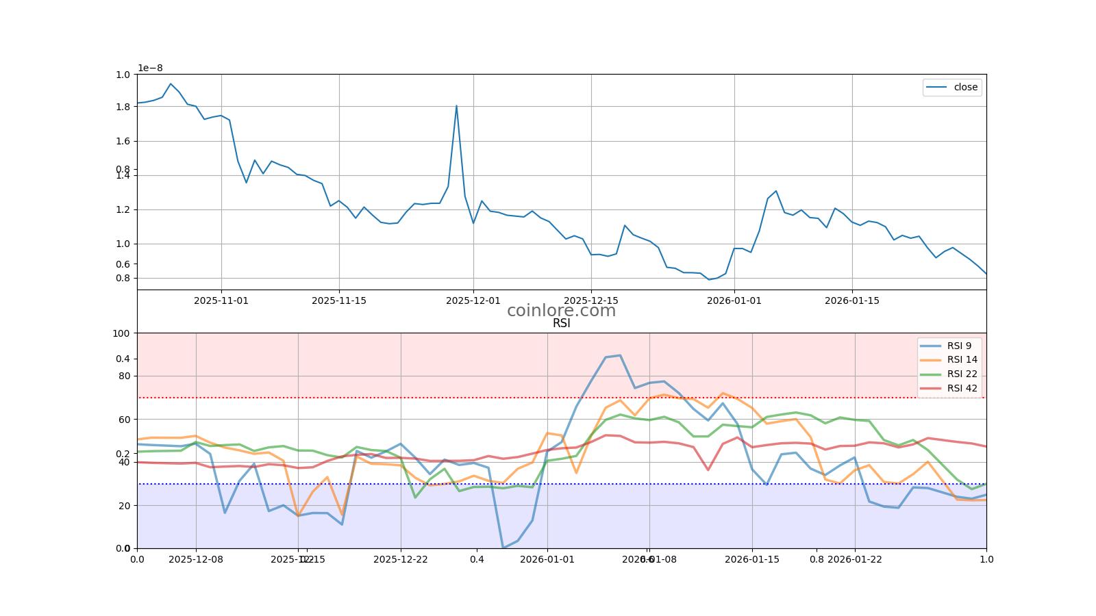 Milady Meme Coin RSI indicator