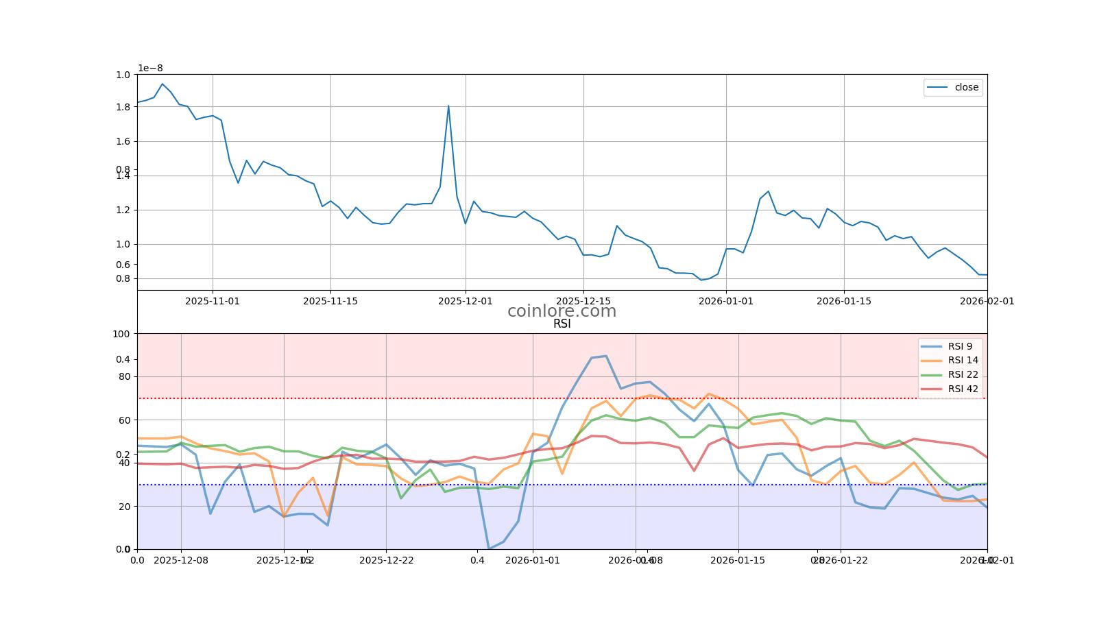 Milady Meme Coin RSI indicator