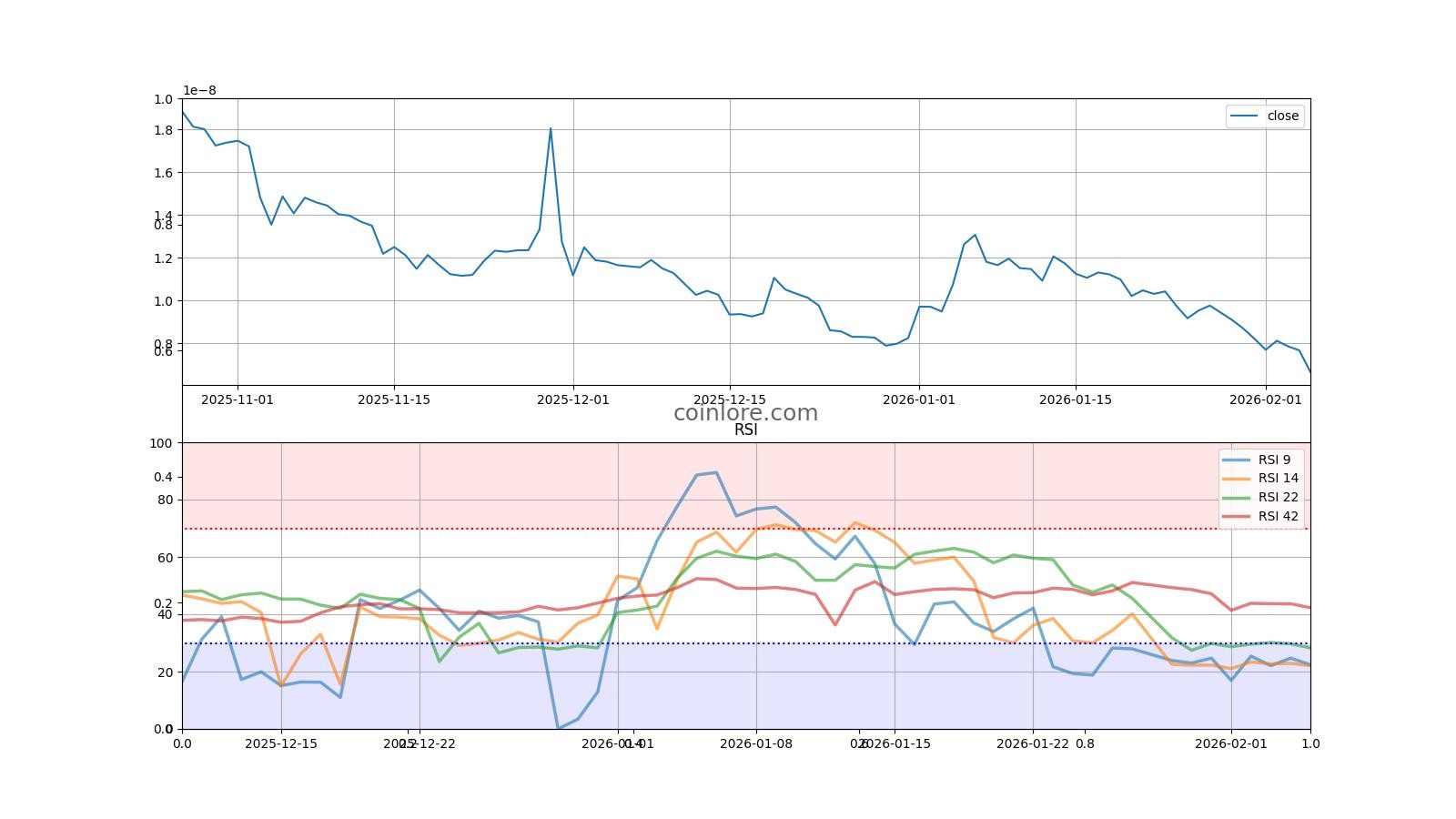 Milady Meme Coin RSI indicator