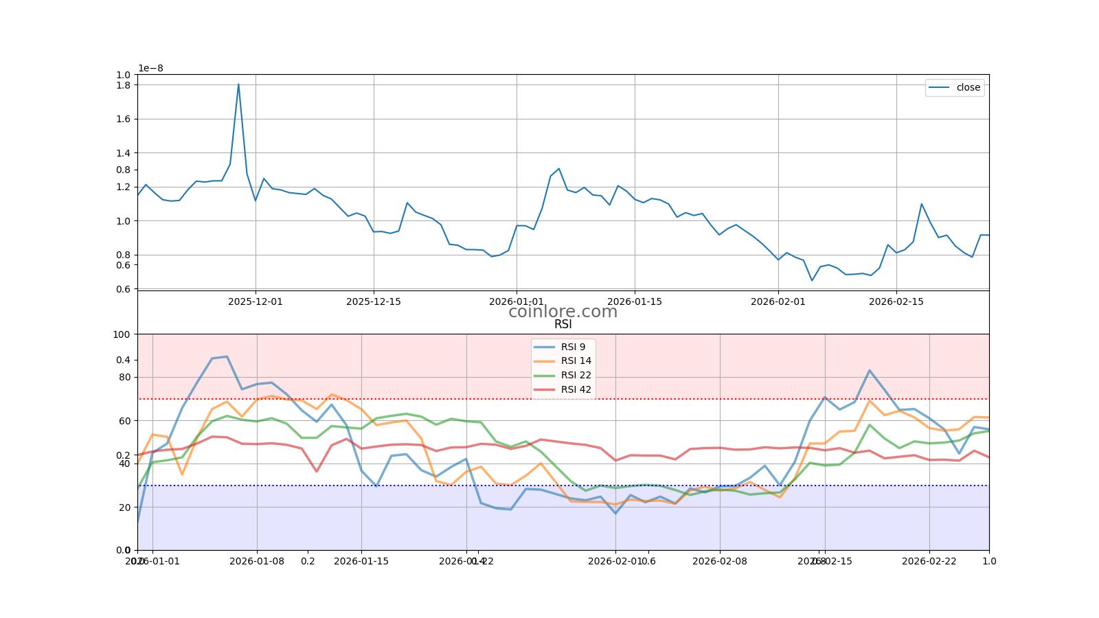 Milady Meme Coin RSI indicator