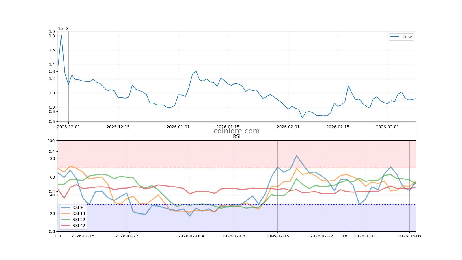 Milady Meme Coin RSI indicator