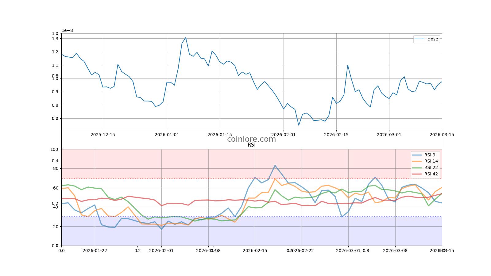 Milady Meme Coin RSI indicator