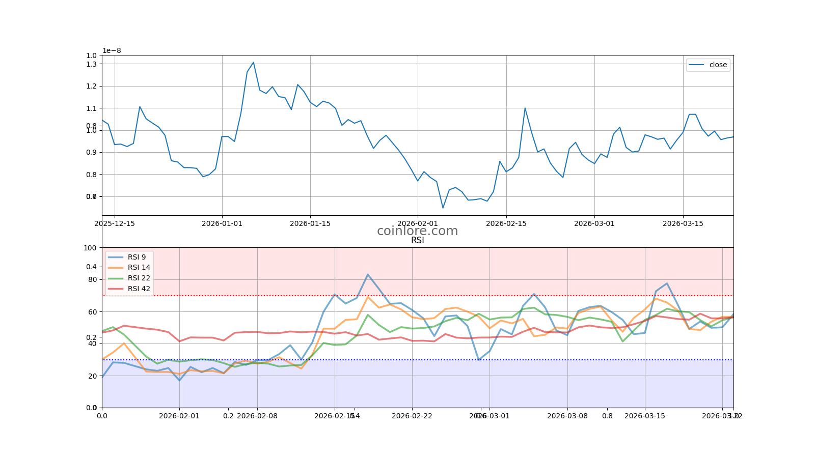 Milady Meme Coin RSI indicator