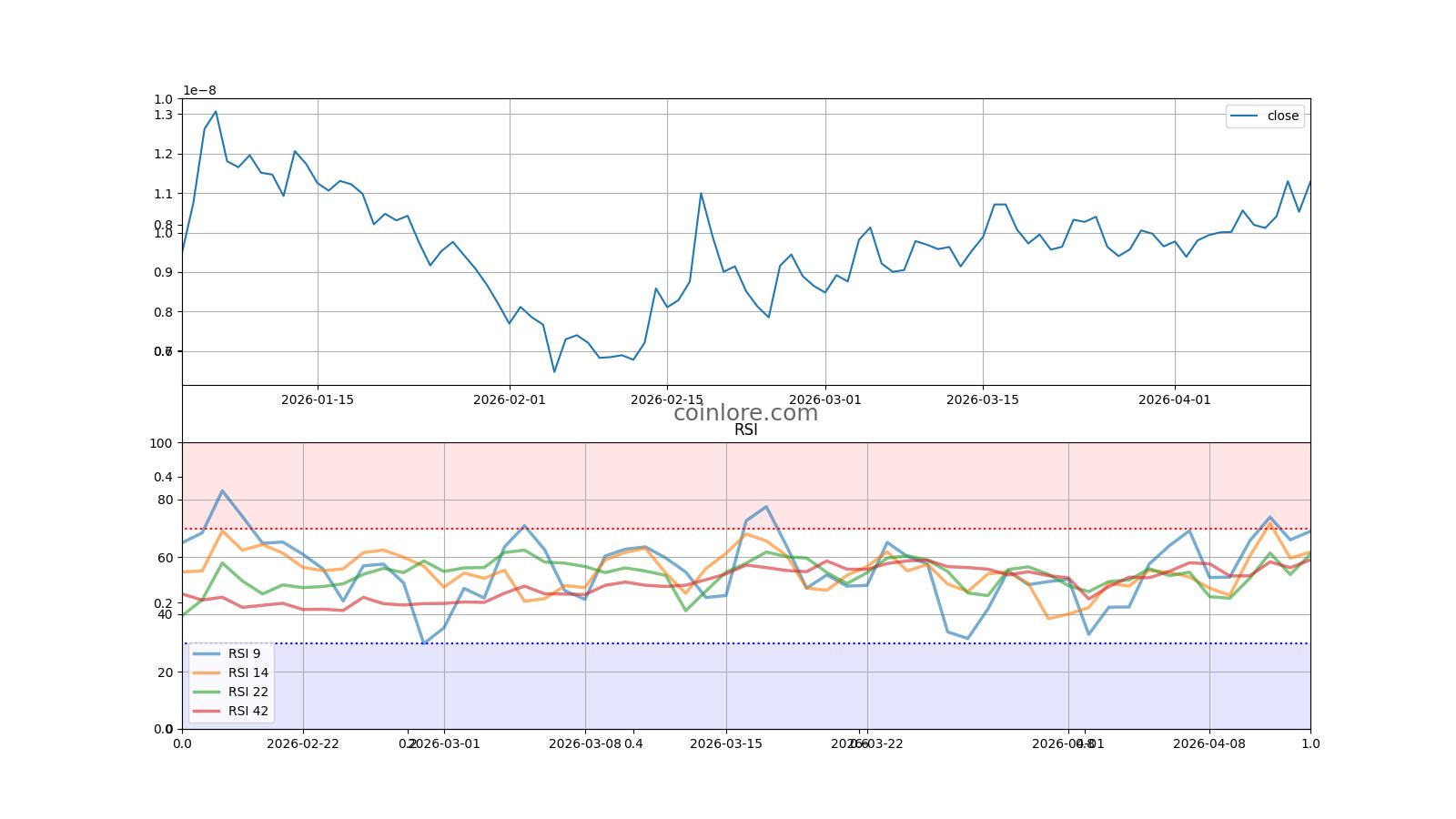 Milady Meme Coin RSI indicator
