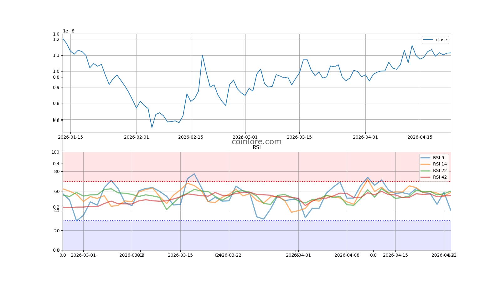 Milady Meme Coin RSI indicator