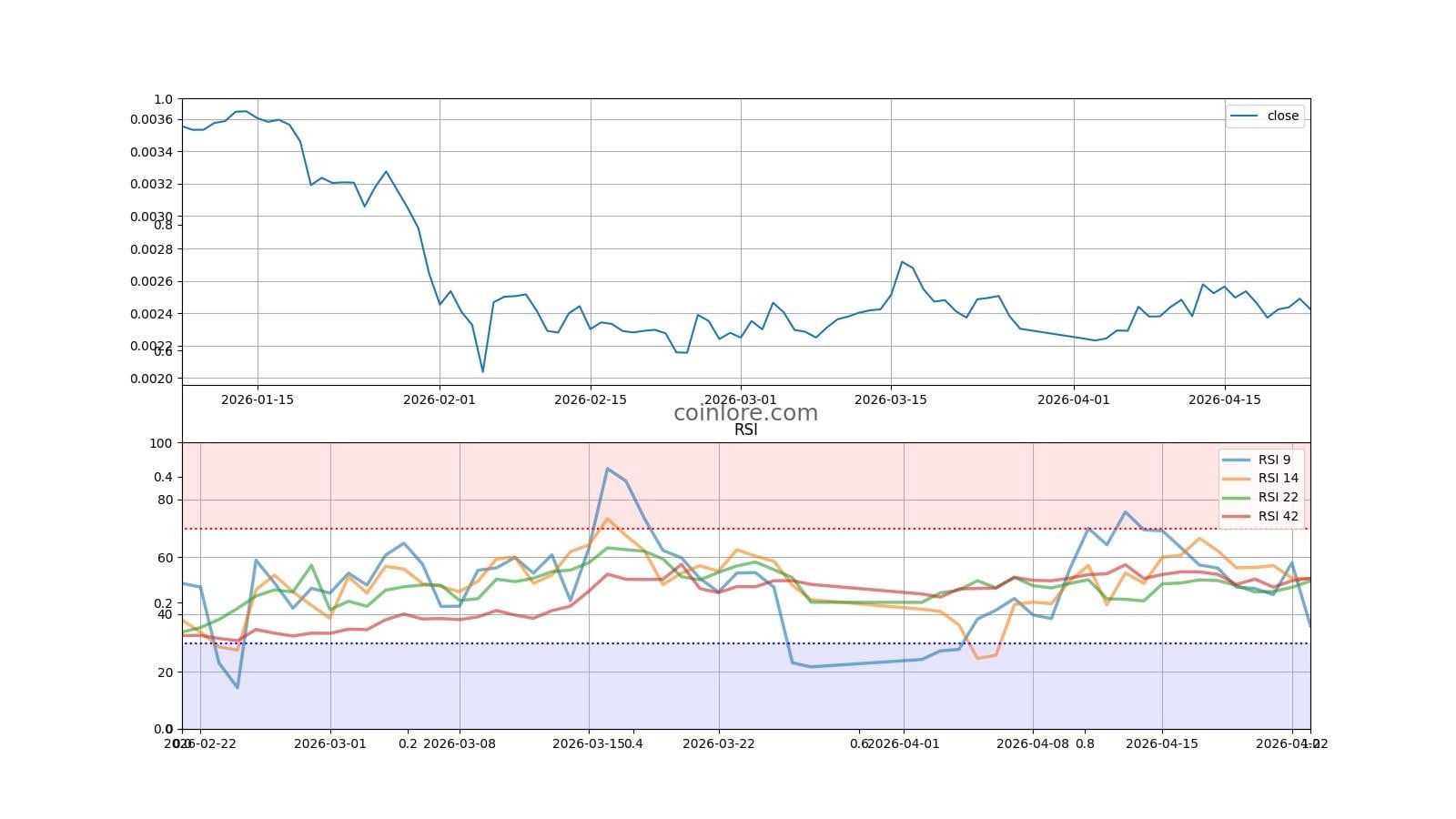 MILEI Token RSI indicator
