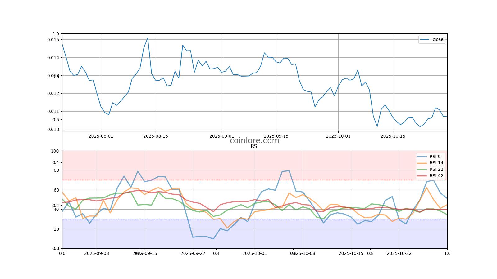 MILEI Token RSI indicator