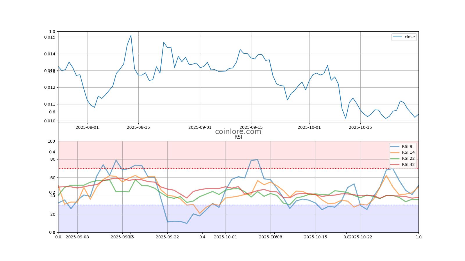 MILEI Token RSI indicator