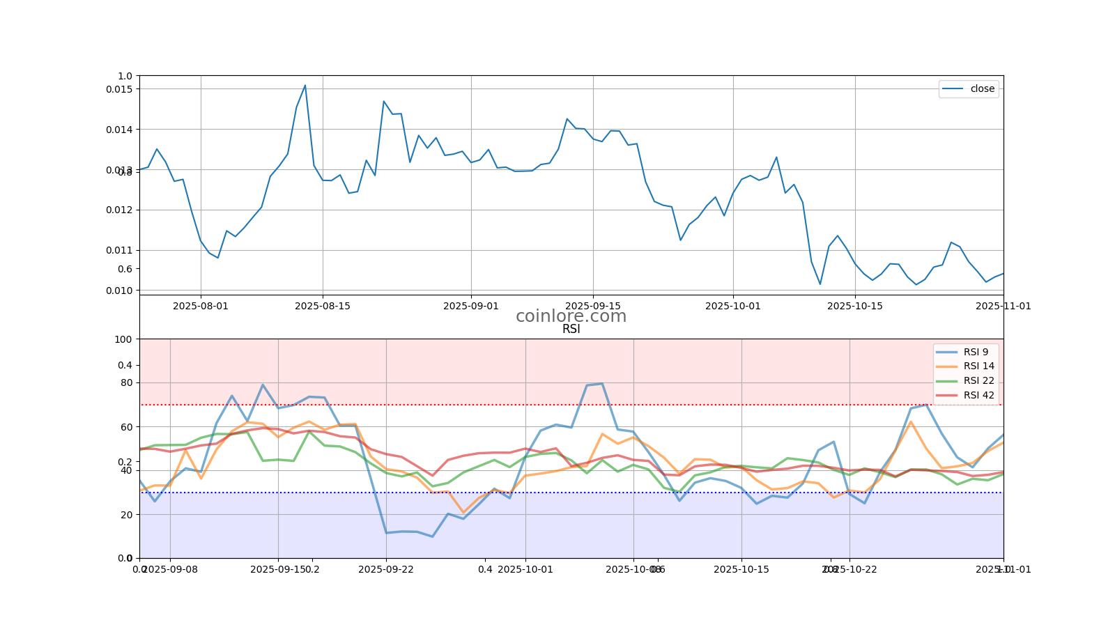 MILEI Token RSI indicator